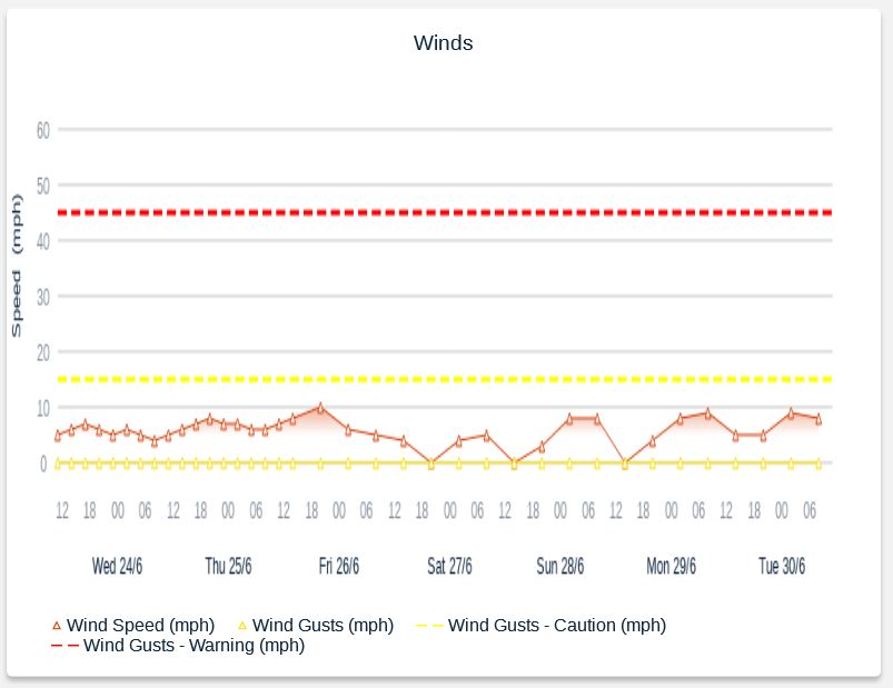 #3 – Daily Planners – WeatherSentry